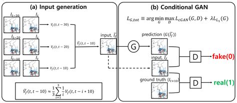 Enhancing Rainfall Nowcasting Using Generative Deep Learning Model With Multi Temporal Optical Flow