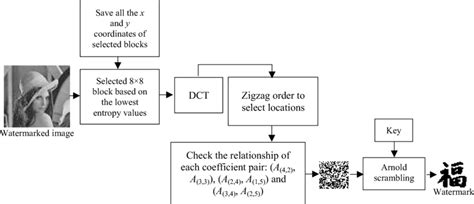 The Existing Watermark Diagram Of Extracting Scheme Source Ernawan