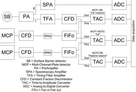 Block Diagram Of The Electronics Used In The Tof Psd Experiment Download Scientific Diagram