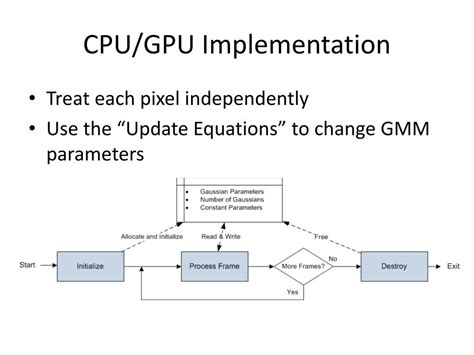 Ppt Fast Background Subtraction Using Cuda Powerpoint Presentation