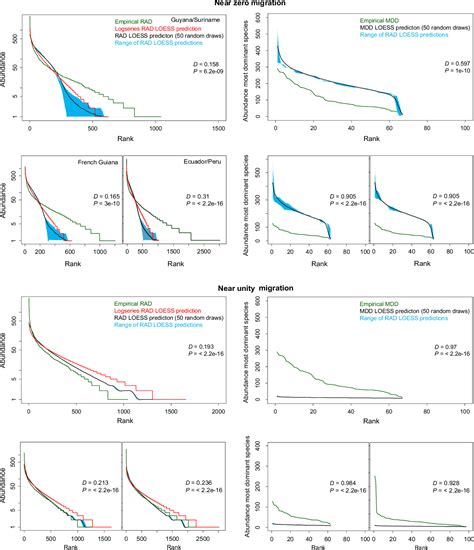 figure 4 from scaling issues of neutral theory reveal violations of ecological equivalence for