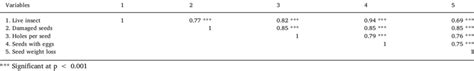 Correlation Coefficient Among Variables Investigated Download