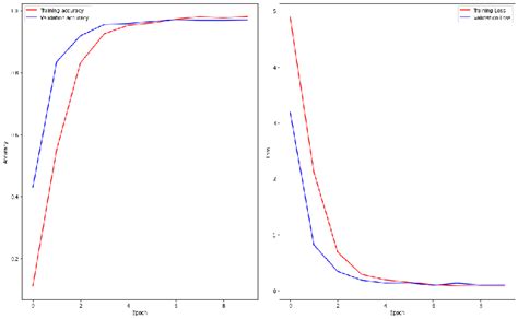 Training And Validation Accuracy And Loss With The Initial Dataset