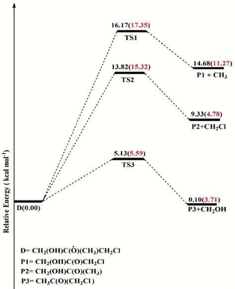 Potential Energy Diagram For The Decomposition Reactions Of Ch 2 Download Scientific Diagram