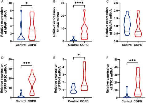 Identification Of Genes Related To Ers In Copd Copd