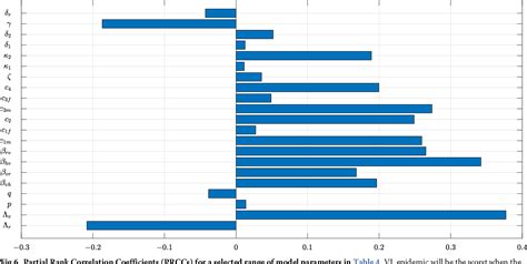Figure 6 From Sex Structured Disease Transmission Model And Control