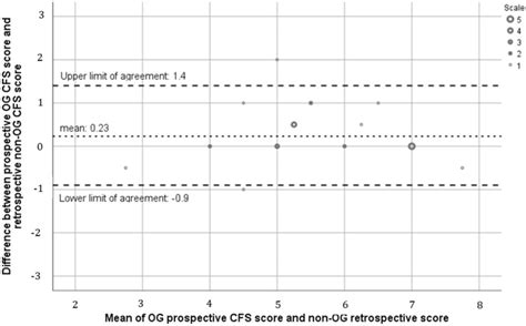 The Clinical Frailty Scale Can Be Used Retrospectively To Assess The