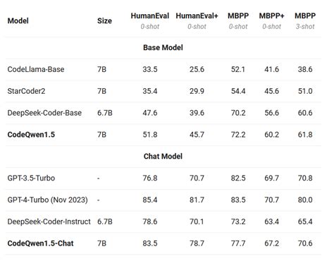 Accuracy In K Context CodeQwen Raises The Bar For Open Source AI Coding DigiAlps LTD