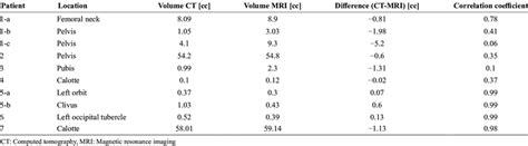 Median Tumor Volume On Ct And Mri Download Scientific Diagram