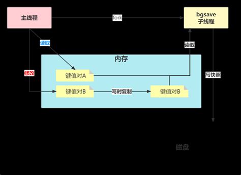 Redis 持久化方式有哪些以及有什么区别 Toy模板网