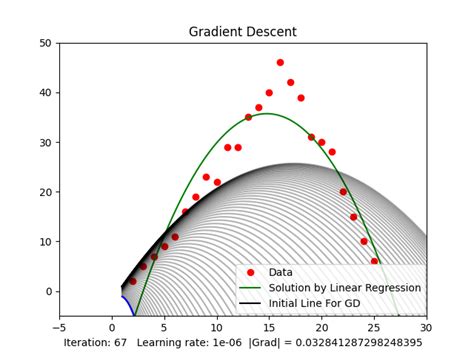 gradient descent hoangndst