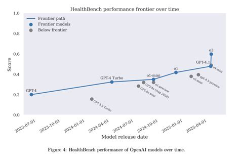 Openai Releases Healthbench An Open Source Benchmark For Measuring The