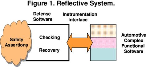 Figure 1 From An Approach For Improving Fault Tolerance In Automotive Modular Embedded Software