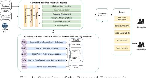Figure 1 From Enhancing Customer Behavior Prediction And Interpretability Semantic Scholar