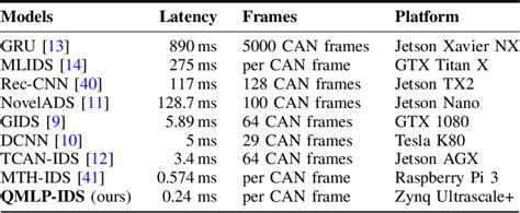 Table Ix From A Lightweight Fpga Based Ids Ecu Architecture For