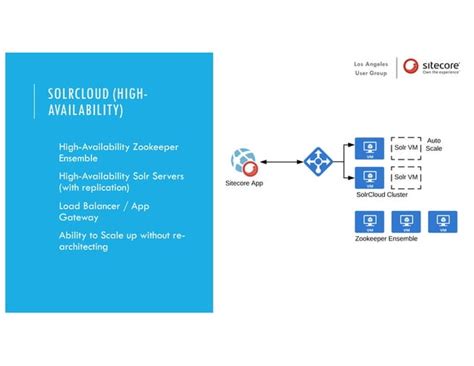 Solrcloud Best Practices For Sitecore Design Build And Devops
