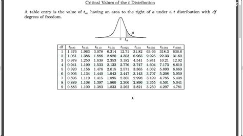 T Distribution Table Left Tail