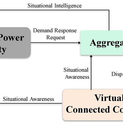 Situational Intelligence Based Demand Response Management Framework