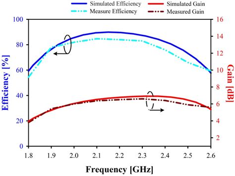 Simulated And Measured Reflection Coefficient Of The Proposed Antenna Download Scientific Diagram