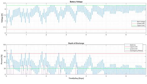 Battery Performance And Dod Simulation Figure 7 Focus On The First 4 Battery Performance And Dod Simulation Figure 7 Focus On The First 4