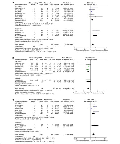Forest Plots For The Meta Analyses Comparing The Effect Of Combined Download Scientific