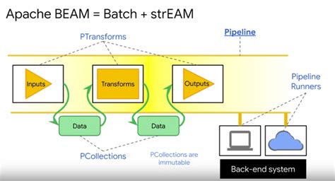 8 Building Batch Data Pipelines On Gcp Brax Digital Notepad