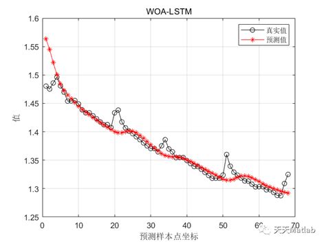 时序预测 matlab实现iwoa lstm和lstm时间序列预测 改进的鲸鱼算法优化长短期记忆神经网络 阿里云开发者社区