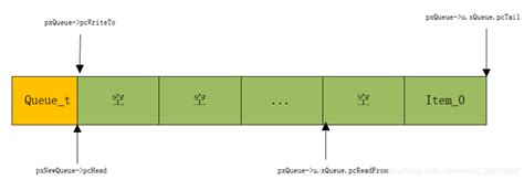 Freertos源码分析之消息队列工作原理（九）freertos消息队列等待原理 Csdn博客