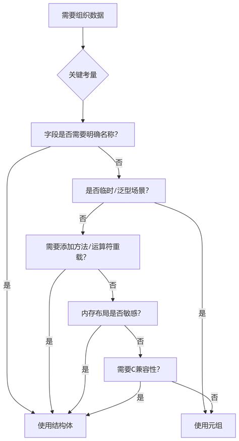 C 知识点 —02 ＜stdtuple、stdmaketupleand结构体对比＞ Csdn博客