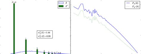 Left Panel Histogram Of A And A Distributions Both With Bins Of Download Scientific