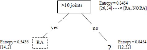 Figure 1 From An Illustration Of Rheumatoid Arthritis Disease Using Figure 1 From An Illustration Of Rheumatoid Arthritis Disease Using