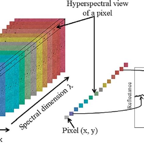 Illustration Of Hyperspectral Data Cube Download Scientific Diagram