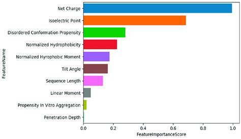 Feature Ranking According To Their Importances In Classification Using Download Scientific