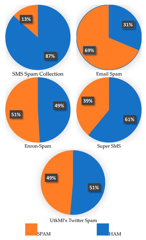 EGMA: Ensemble Learning-Based Hybrid Model Approach for Spam Detection