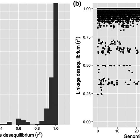Histogram Showing The Amplitude Of Linkage Disequilibrium R² Between