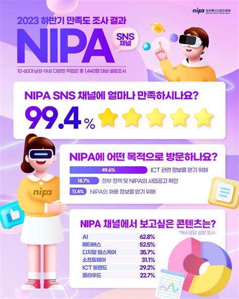 ★2023년 하반기 nipa sns 채널 만족도 조사 결과 ★ 🙌 정보통신산업진흥원 nipa