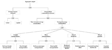 nested production structure download scientific diagram