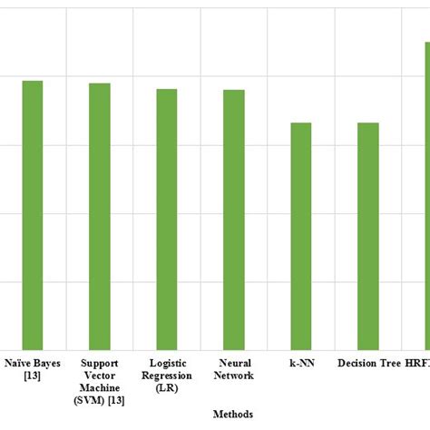 Precision Value Of Various Data Mining Techniques In Cleveland Dataset Download Scientific Diagram