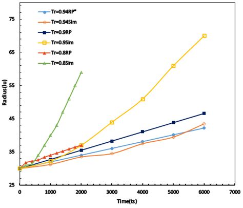 Simulation Sim Of Bubble Growth At Different Density Ratios Using Download Scientific Diagram