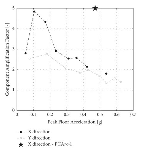 Component Amplification Factor Evolution Over The Seismic Performance