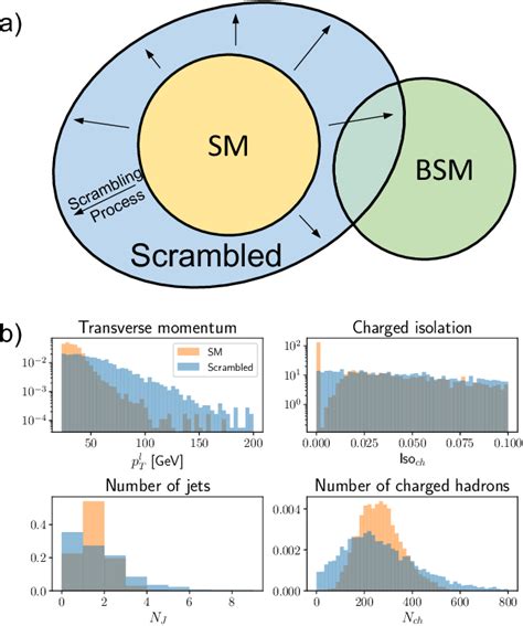 Unravelling Physics Beyond The Standard Model With Classical And Quantum Anomaly Detection