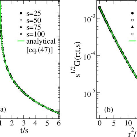 Scaling Plots For The Case α ′ 0 Of A The Autocorrelation Function