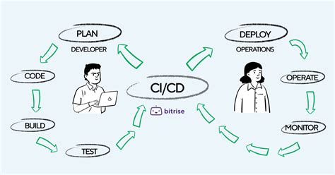 Mobile Devops Journey Accelerating Ios Development At Swiggy With Bitrise Episode 2 By