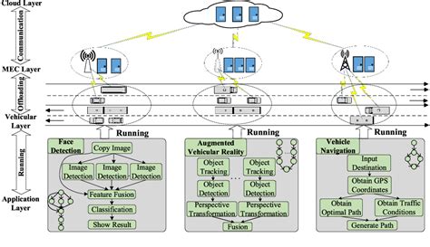 Figure 1 From Meta Reinforcement Learning For Multi Task Offloading In Vehicular Edge Computing
