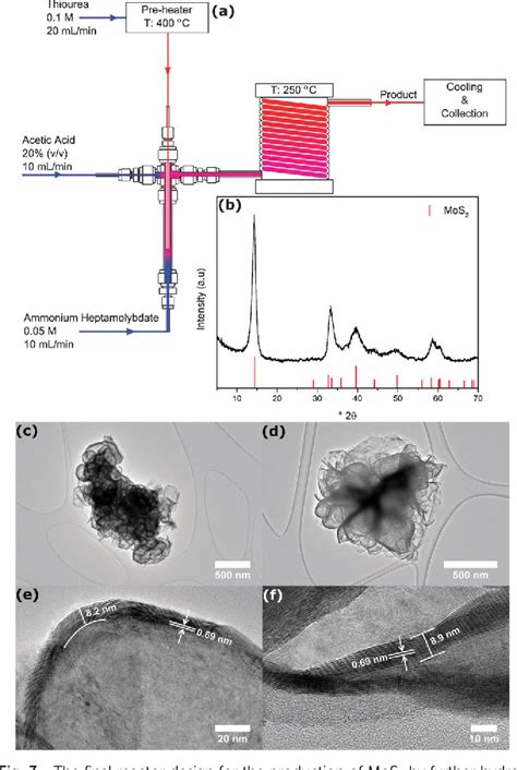 Figure 3 From The Sequential Continuous Flow Hydrothermal Synthesis Of Molybdenum Disulphide