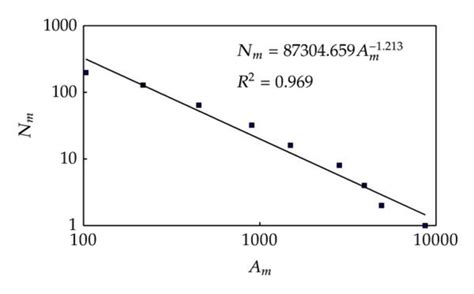 The Scaling Patterns For The Hierarchy Of The 452 Cities In America 2000 Download