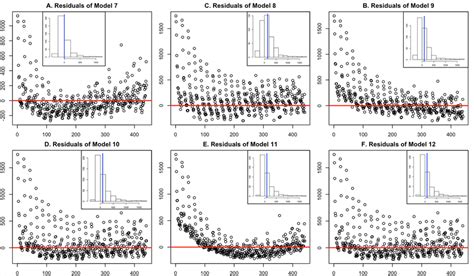 Distributions Of Residuals For Models 7−12 It Visualizes The Values Of Download Scientific