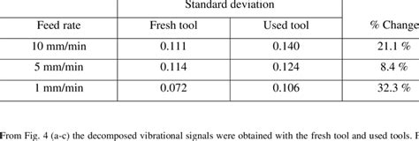 Variation The Standard Deviation At Various Feed Rates Download Scientific Diagram