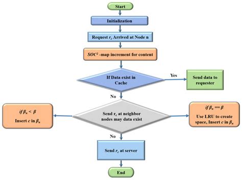 Sustainability Free Full Text An Energy Efficient Local Popularity