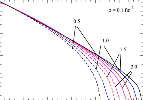 Color Online Gap As A Function Of Asymmetry At Constant Density ρ Download Scientific